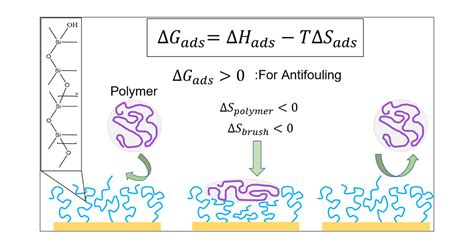 Polysiloxane Based Liquid Like Layers For Reducing Polymer And Wax Fouling Langmuir