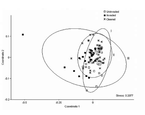2 Three Dimensional Nmds Plot Showing Plant Species Composition