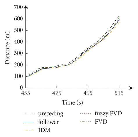 The Actual And Simulated Trajectories Of Parameter Calibration
