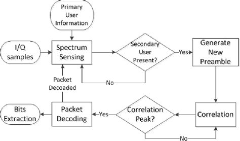 Figure 1 From Fpga Implementation Of A Flexible Synchronizer For