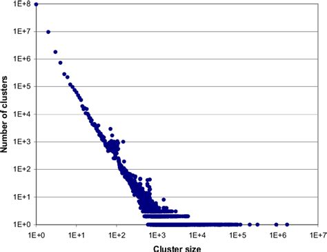 Figure 1 From On The Evolution Of Clusters Of Near Duplicate Web Pages Semantic Scholar