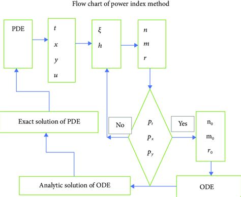 Flow Chart Of Solution Of The Pde 1 Download Scientific Diagram