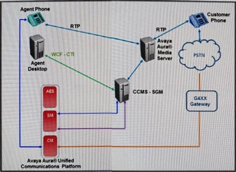 Which Communication Protocol Is Used Between The Avaya Aura® Session