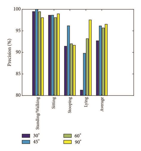 Precision Comparison Graph On Different Angles In Each Action