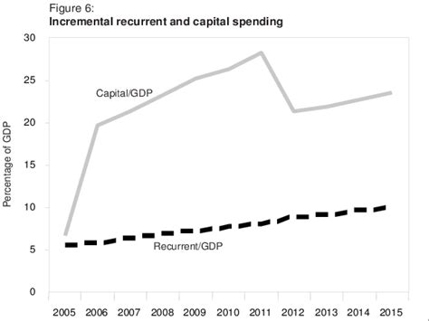 Incremental Recurrent And Capital Spending Download Scientific Diagram
