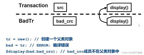 【systemverilog 之 进阶内容（向uvm过渡）】~ 类型转换、虚方法、对象拷贝、回调函数、参数化的类 uvm中强制类型转换是啥 csdn博客