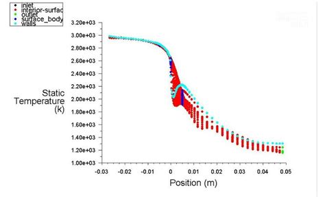 static temperature contour fig 11 static temperature variation along