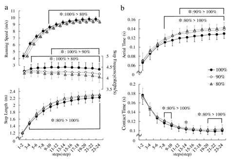 Illustrates The Relationship Between Step Frequency And Step Length At Download Scientific
