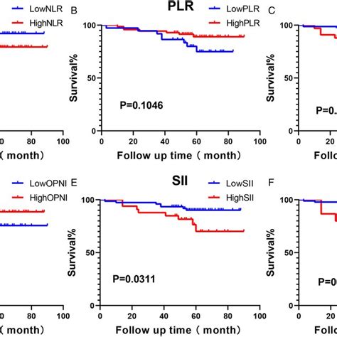 A E Overall Survival Os In Relation To The Nlr Plr Mlr Opni Sii