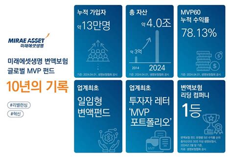 순자산 4조 미래에셋생명 글로벌 Mvp펀드향후 10년 이끌 키워드는 Ai 뉴스포트