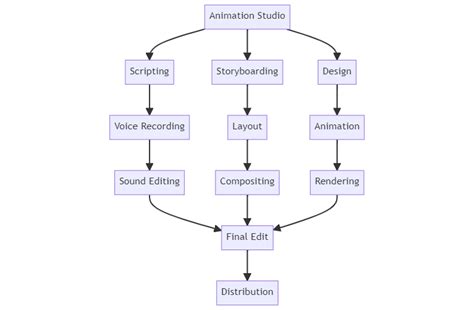 150 Animation Statistics And Industry Trends