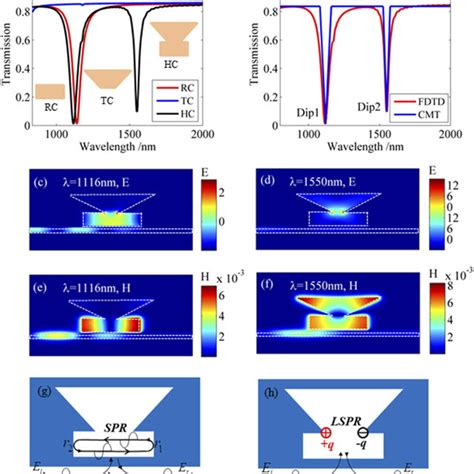 Transmission Spectrum And Electromagnetic Field Distribution Of The Download Scientific Diagram