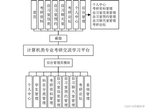 【独家源码】ssm计算机类专业考研交流学习平台nn4g1计算机毕业设计问题的解决方案与方法数据库4g1 Csdn博客