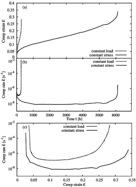 Creep Curves Obtained At 623 K And 175 Mpa Showing A Strain Vs Time Download Scientific
