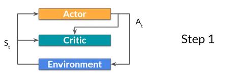 Top 5 Interview Questions On Actor Critic Methods Datadance