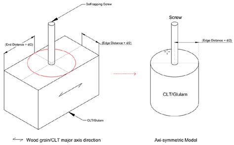 Reduction Of The Wood Screw 3d System To An Axisymmetric System Download Scientific Diagram