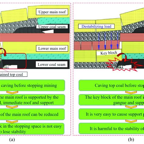 Schematic Diagram Of Stopping Mining Under Solid Coal Download Scientific Diagram