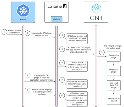 Srinivas Kona On Linkedin Kubernetes Workload Flow