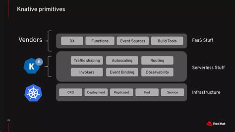 Knative Serverless On Kubernetes And Openshift Ppt