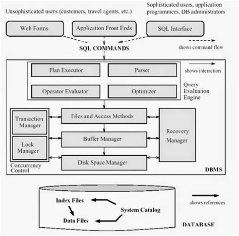 easy notes transaction management in advance dbms with properties of transaction and transition