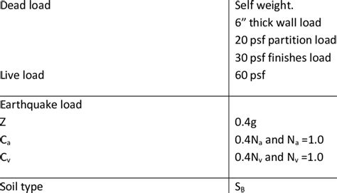 Etabs Modelling Parameters Download Table