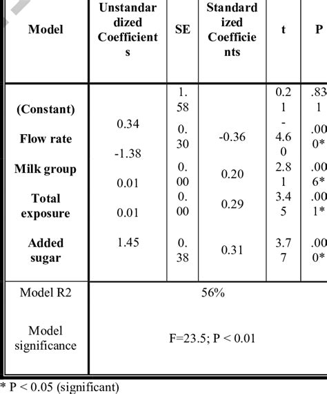 Multiple Stepwise Linear Regression Analysis Of Dmfs Predictors