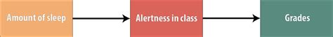 Confounding Foundations Of Epidemiology