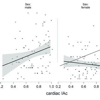 The Relation Of Sex And Cardiac IAc In The Prediction Of Pain Download Scientific Diagram