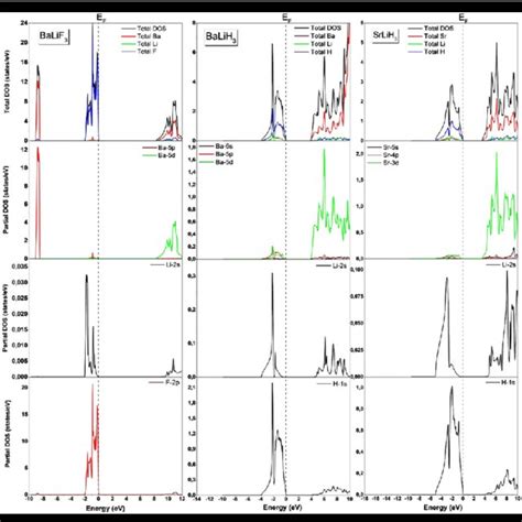 Calculated Total And Partial Dos For The Considered Structures Download Scientific Diagram