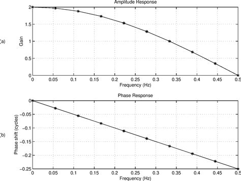 Complex Sine Wave Analysis