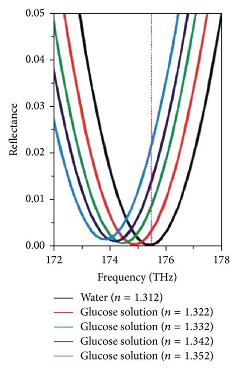A Spectral Response Of The Plasmonic Sensors Functionalized With Download Scientific Diagram