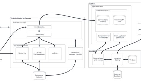 Einstein Copilot For Tableau Building The Next Generation Of Ai Driven Analytics