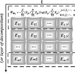 Fundamental Of Wavelet Energy Entropy Download Scientific Diagram