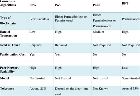 Analysis Of Some Of The Commonly Used Consensus Algorithms Download