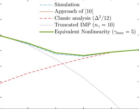 Average Value Of The Psd Of The Quantization Noise Obtained Both By