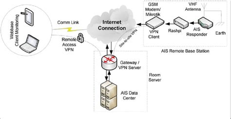 Vpn Topology Of Ais Monitoring System Download Scientific Diagram