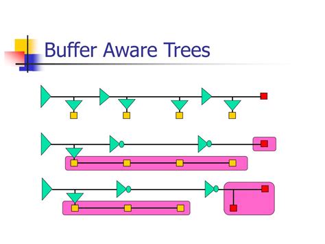 Ppt Buffered Steiner Trees For Difficult Instances Powerpoint Presentation Id33833