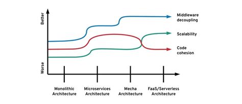 Multi Runtime Microservices Architecture Infoq