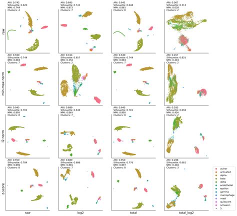 2 2 low dimensional analysis of a scrna seq data umap dbscan — low dimensional
