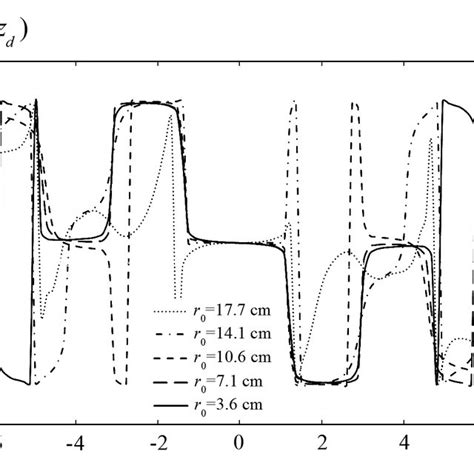 Phases Of The Complex Degree Of Spatial Coherence Calculated For Download Scientific Diagram