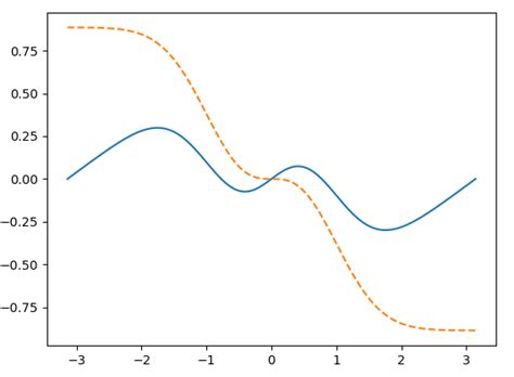 Python Is There A Way To Numerically Integrate In Fourier Space With