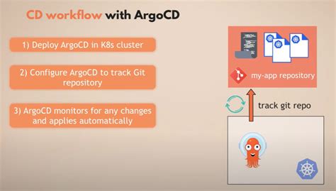 Gitops And Argocd 云社区 华为云