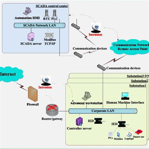 Architecture Of Scada Within Power System Download Scientific Diagram