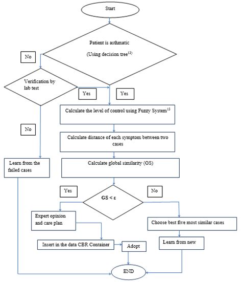 Flowchart Of Case Base Reasoning Processing Download Scientific Diagram