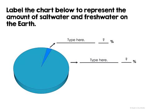 Hydrosphere Lesson Bundle Interactive Bright In The Middle