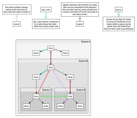 How To Properly Navigate Godots Scene Tree Programmatically Rgodot