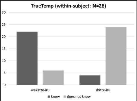 Comparison Of Propositional Knowledge Attribution Between Two Japanese