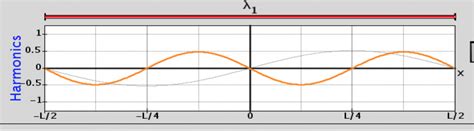 Waves And Harmonics Explore Sound