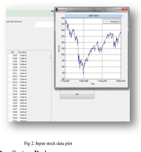 Figure 2 From Neuro Fuzzy Based Techniques For Predicting Stock Trends