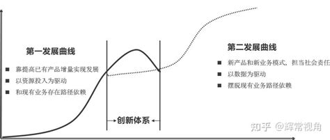 商业模式创新对企业有什么影响？ 知乎